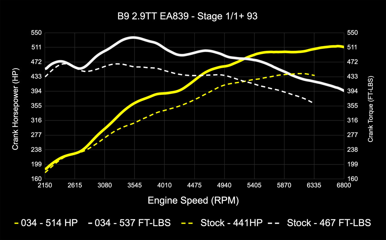 034Motorsport Dynamic+ ECU and Gearbox Software Bundle - EA839 2.9T ...