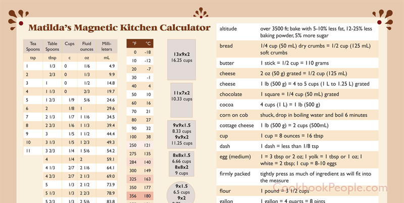 Fridge magnet conversion chart - Convert , Teaspoons Cups