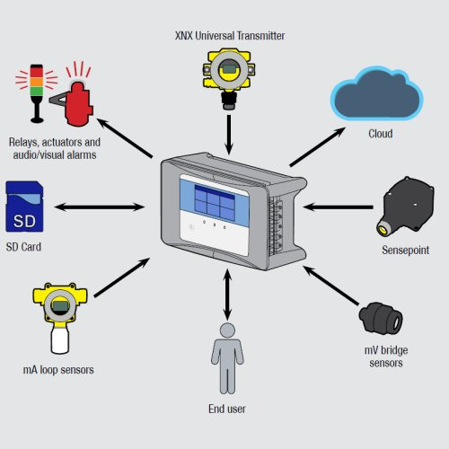 Honeywell Sensepoint Flammable and Toxic Sensors - Gas Monitor Point