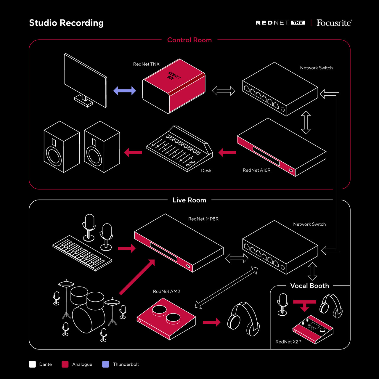 RedNet TNX | Focusrite