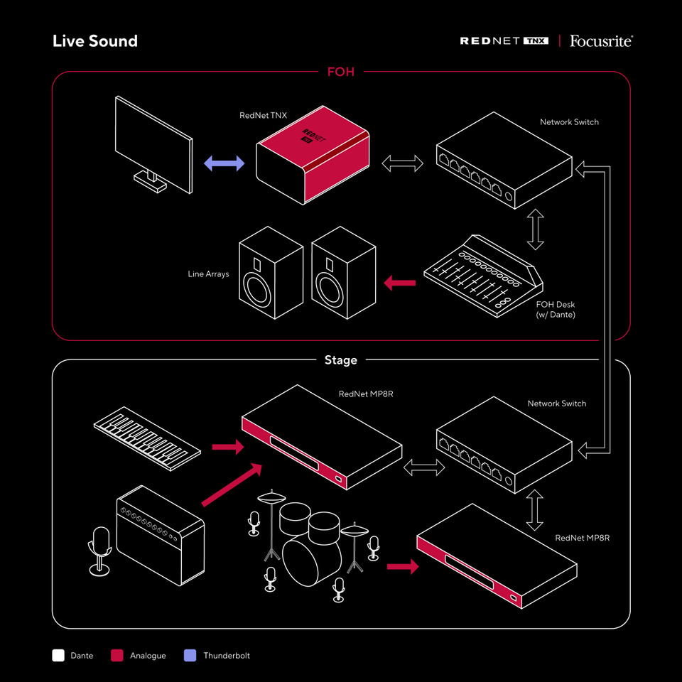 RedNet TNX | Focusrite