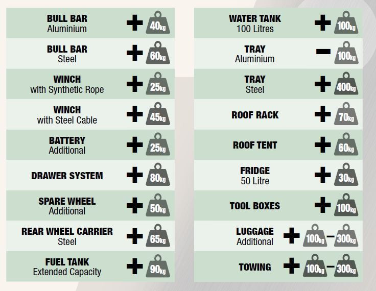 Understanding Vehicle Weights - All Four x 4 Spares