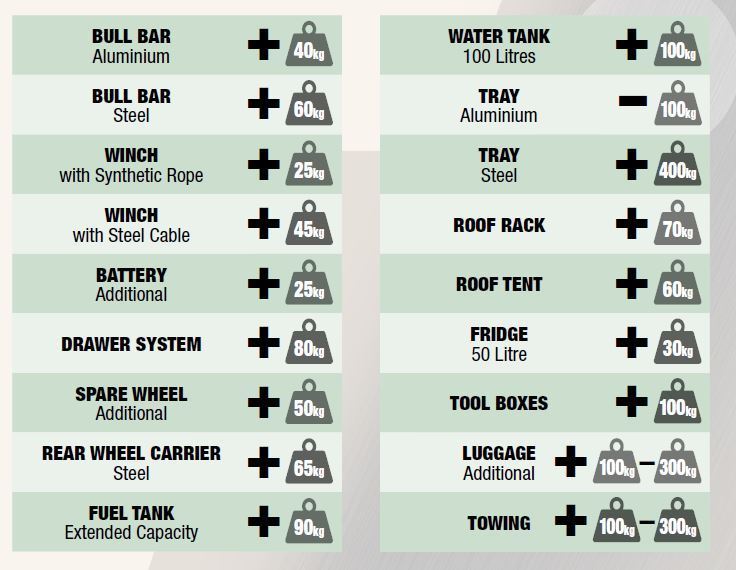 Understanding Vehicle Weights - All Four x 4 Spares