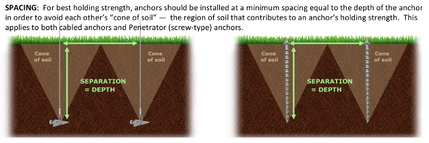 Anchor Spacing: How Much Distance Between Anchors? - American Earth Anchors