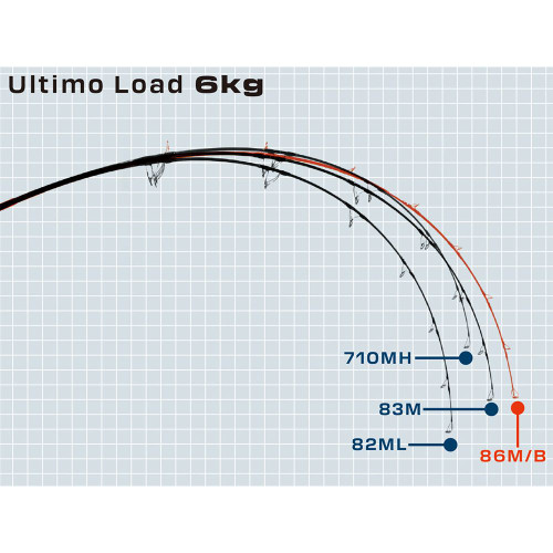 Ripple Fisher Ultimo Rod