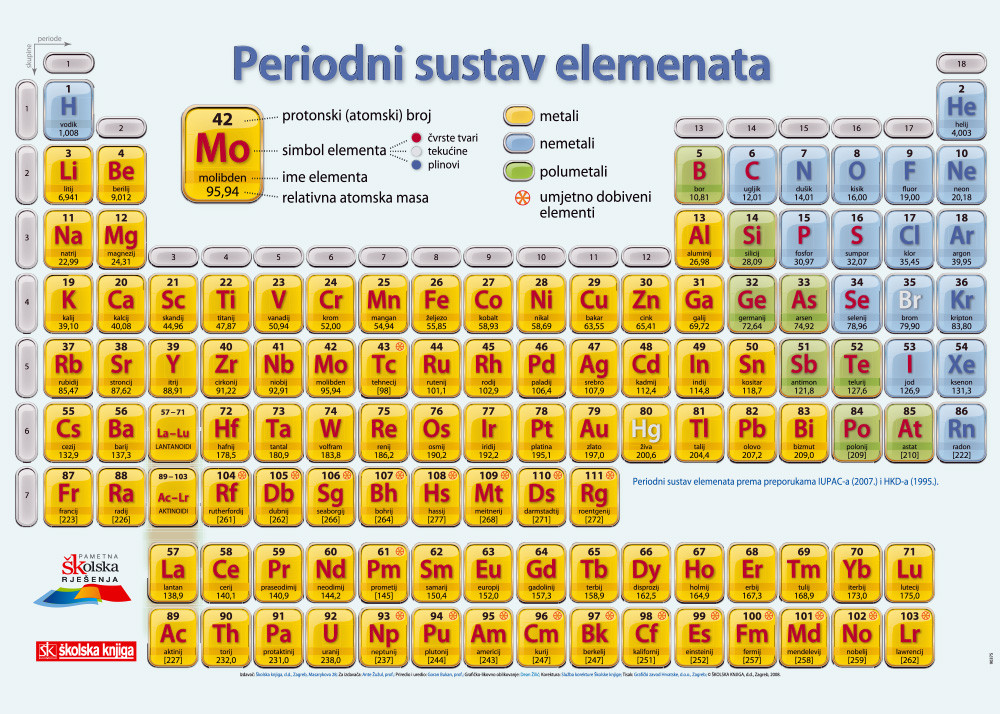 PERIODNI SUSTAV ELEMENATA - poster 140 x 100 cm, u tuljcu - Školska ...