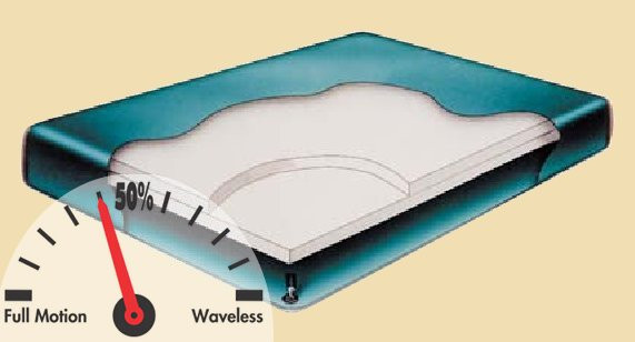 Boyd Waterbeds | Boyd Flotation Waterbed Mattress