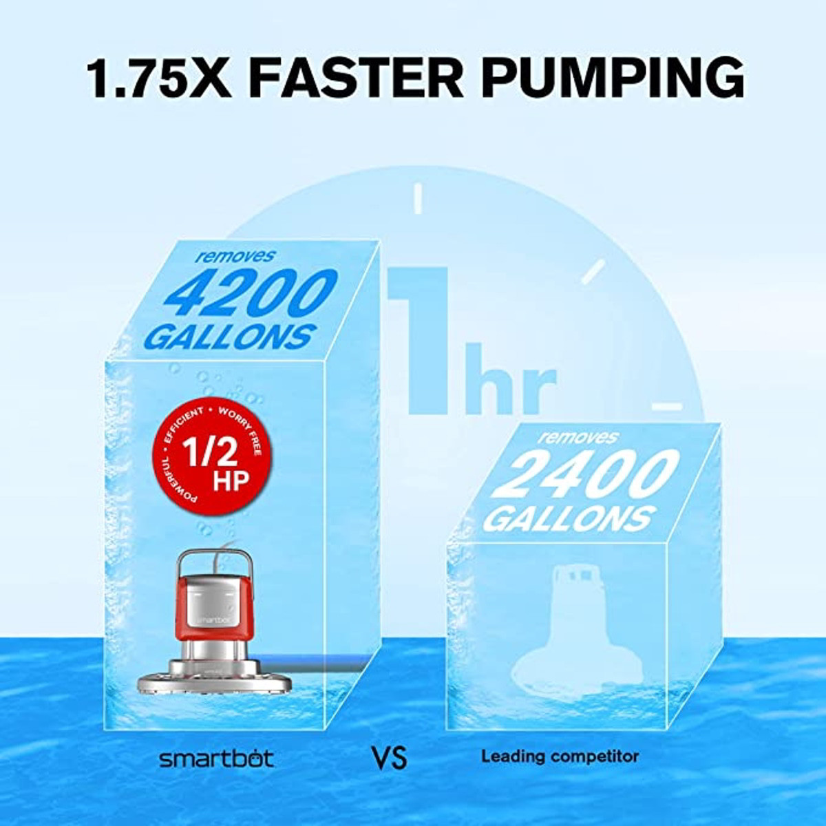 Smartbot Super 4200 Red WPC1/2-HP 120-Volt Thermoplastic Submersible ...