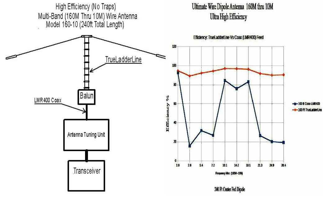 The Classic W7FG Multi Band Open Wire Fed 600 Ohm Ladder Line Dipole ...