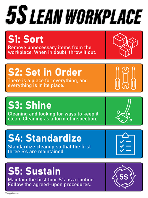 5s Steps Sign Poster - 10" x 14" - 5S Supplies LLC
