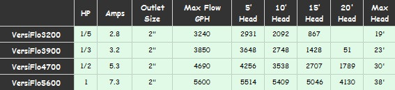 Matala 4700 GPH VersiFlow Pond Pump 1/2 HP