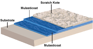 Multicoat Slatex Below Grade Waterproofing System