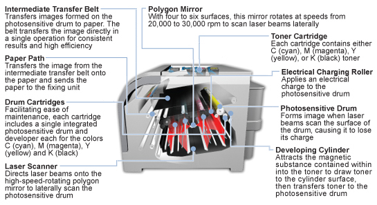 How a laser printer works - PrinterStop