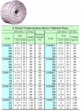 IMPA 210301 POLYPROPYLENE HAWSER 48mm 8-strand coil of 220 mtr.