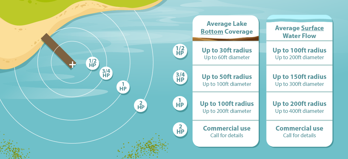 AquaThruster | Lake Muck Blower | Underwater Fan