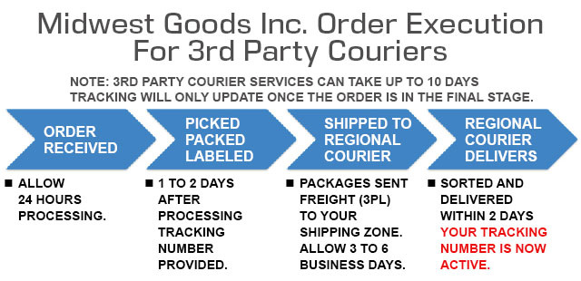Tracking Your Order Midwest Goods Inc.