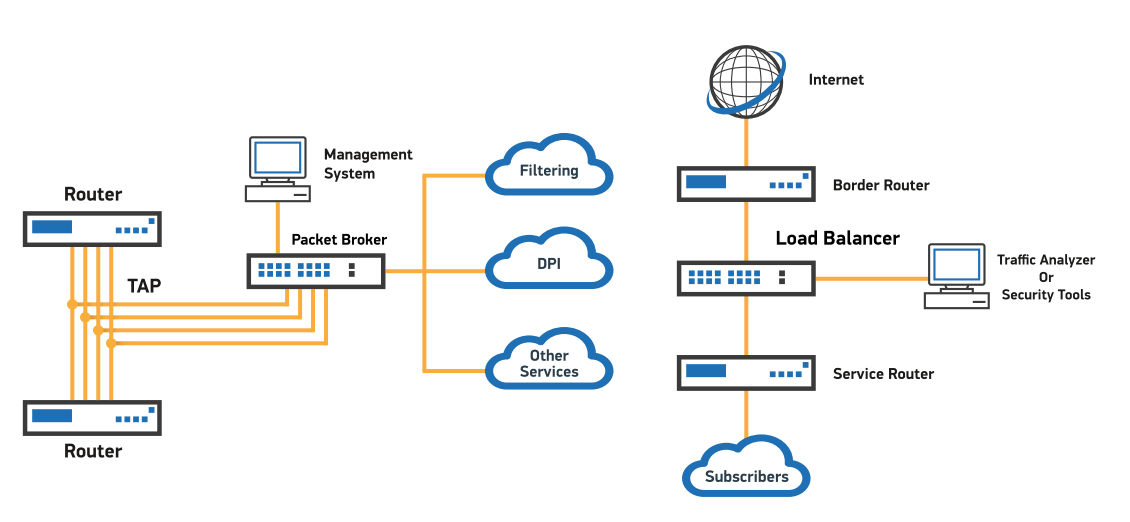 Unveiling the Power of Network TAPs and Packet Brokers - E.C.I ...