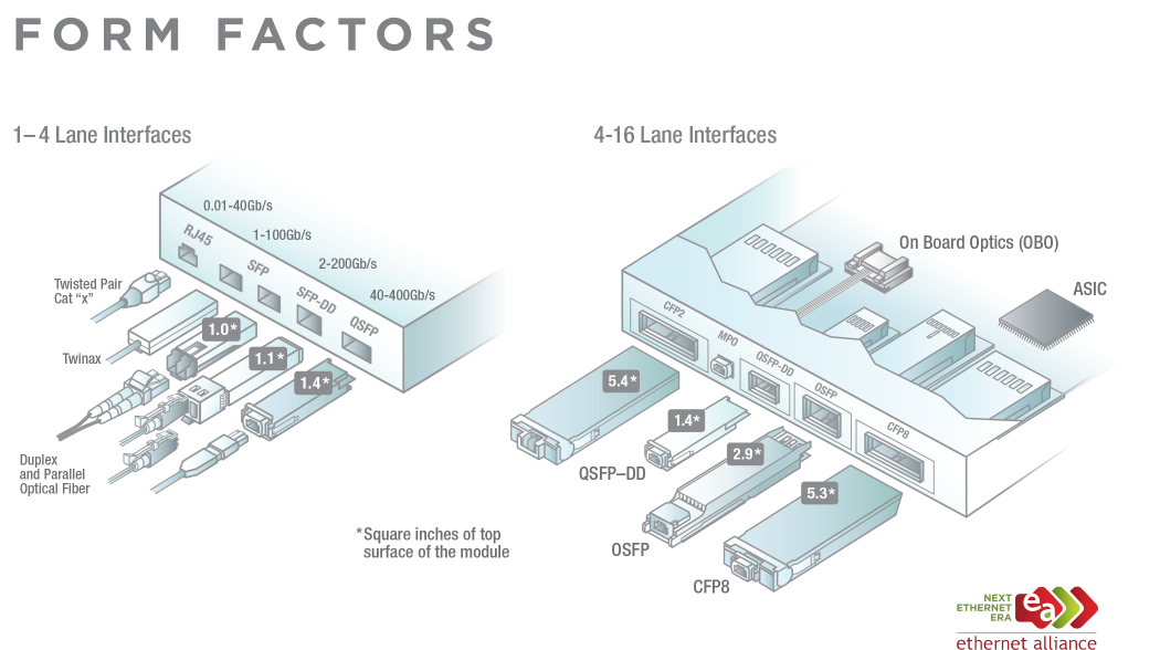 200G and 400G Form Factors Explosion? - E.C.I. NETWORKS INC.
