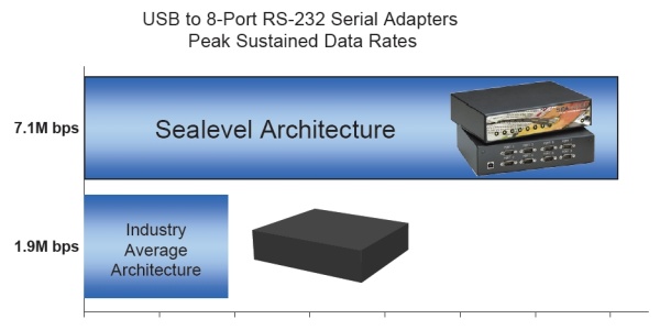Test Report: USB to Serial Adapter Designs - Sealevel Systems, Inc