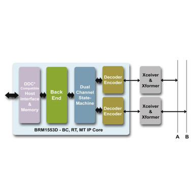 MIL-STD-1553 BC/RT/MT IP Core for FPGA - Sealevel Systems, Inc
