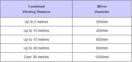 Choosing Convex Mirrors - Premier Workplace Solutions