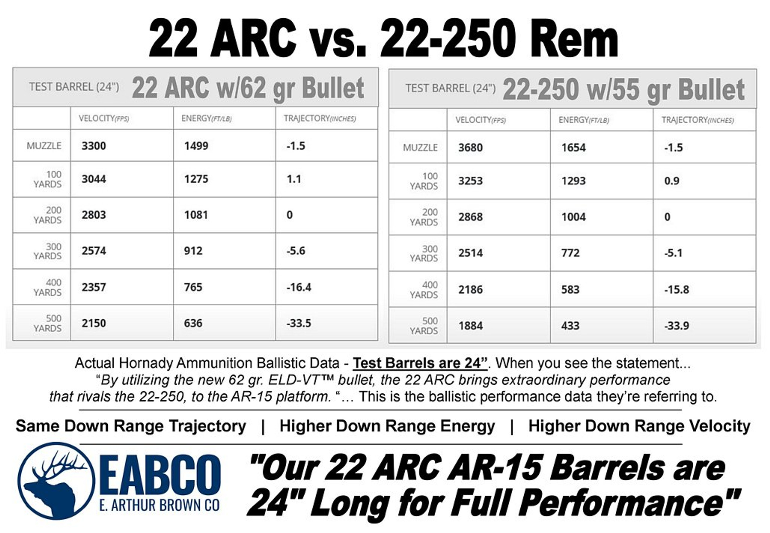 AR-15 22 ARC Barrel 24 inch by EABCO for Precision & Velocity