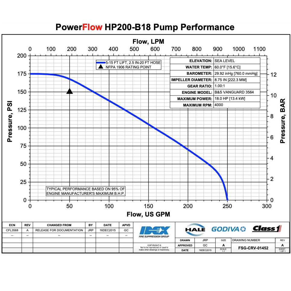 Hale HPX200-B18 Skid Mount Firefighting Pump