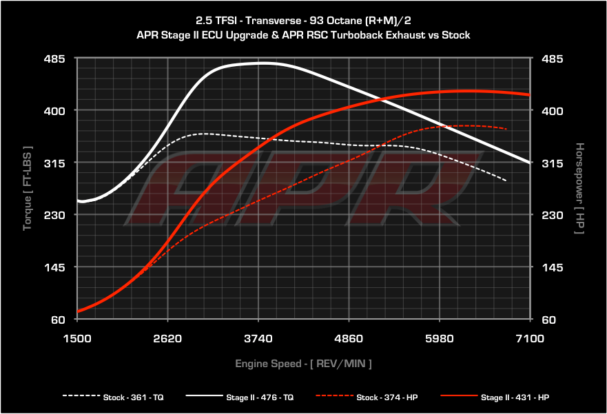 Stage 2 Upgrade - 2.5 Turbo Inline 5 Direct Injected Engine Single ...