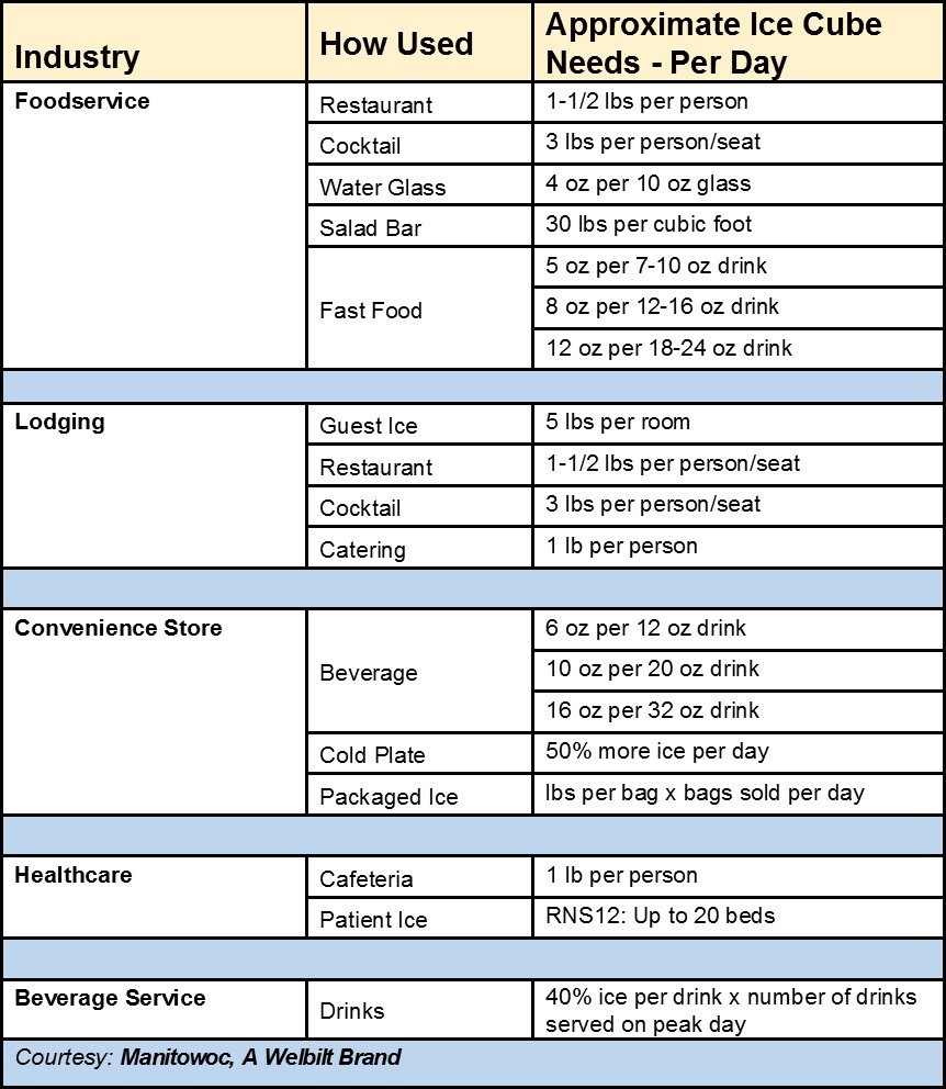 My Business Needs Ice- But How Much? - Globe Equipment Company