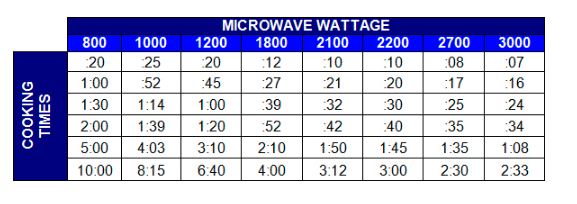 Microwave Wattages and How to Choose the Correct Microwave - Globe ...