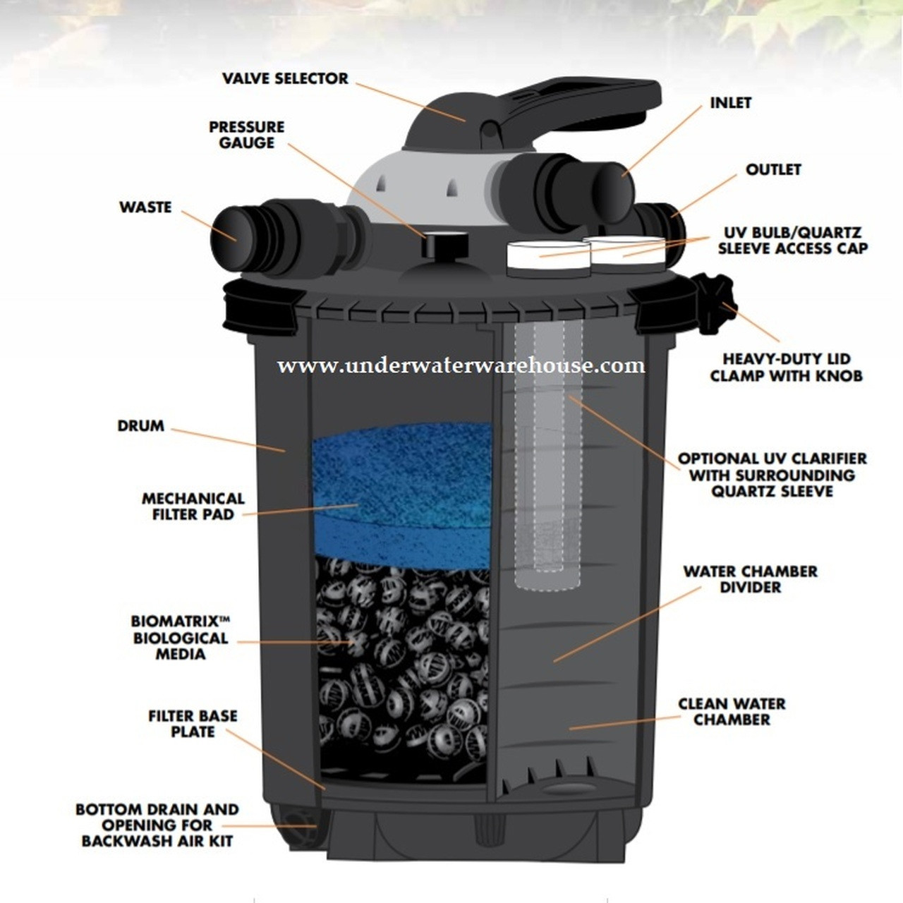 Pondmaster Clearguard Filters with UV - Underwater Warehouse