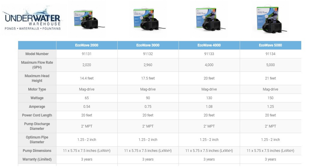 Aquascape EcoWave 4000 Pump - 4000 gph - Underwater Warehouse