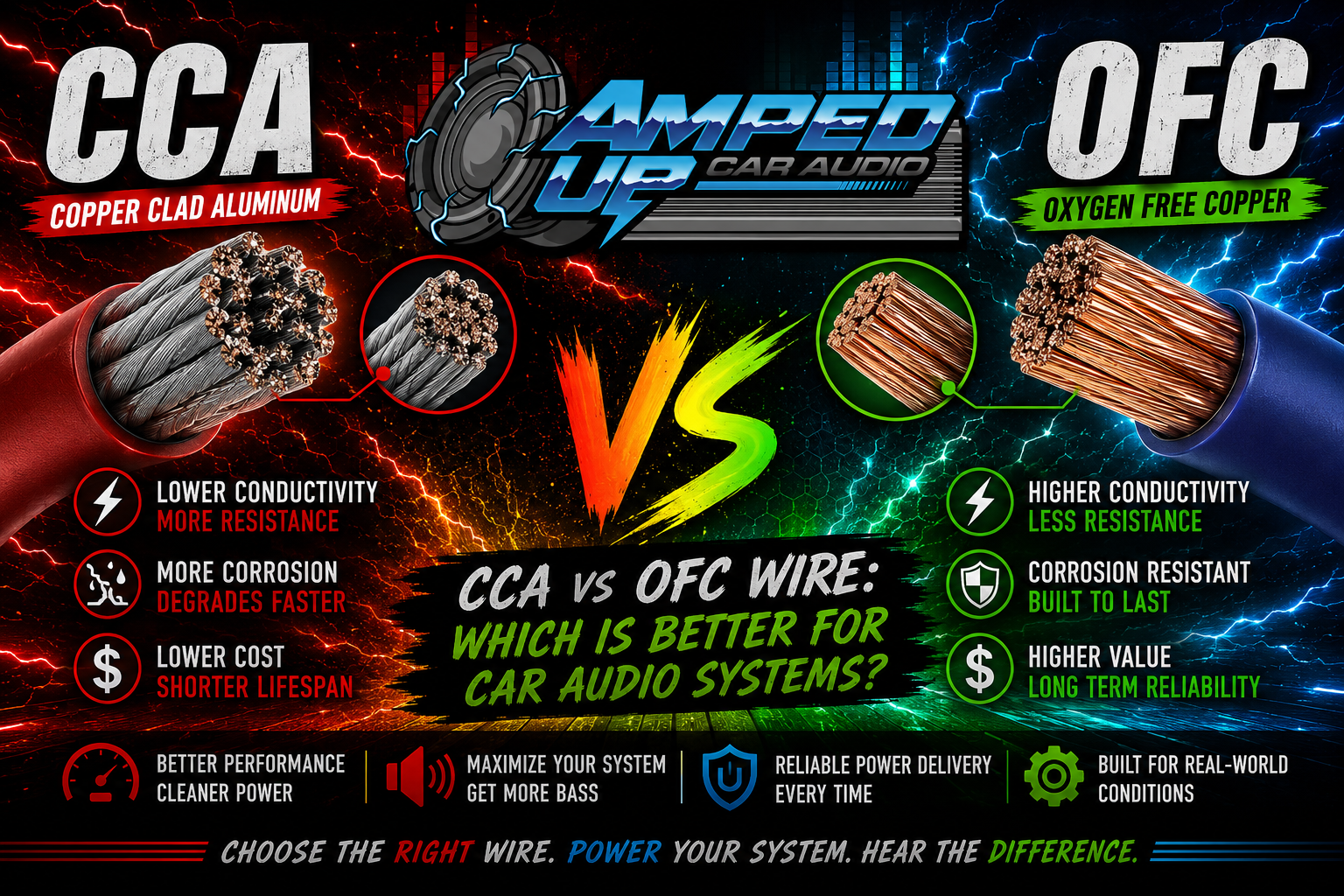 CCA vs OFC Wire: Which Is Better for Car Audio? - Amped Up Car Audio