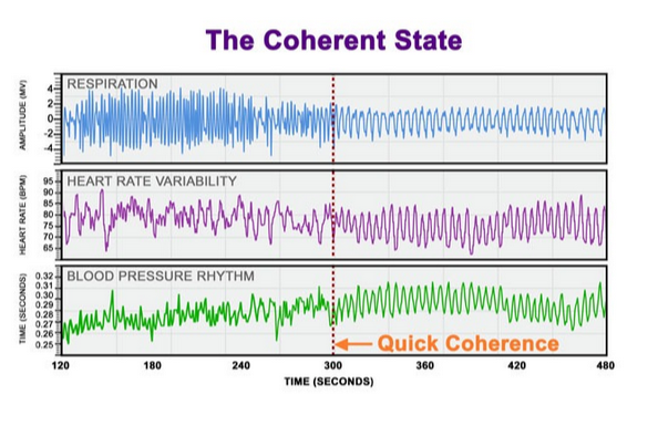 Heart Coherence Focus for Manifestation and More
