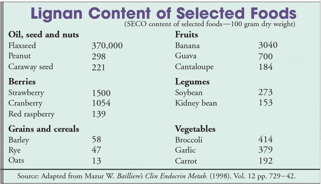 Flaxseed and Flax Lignans contents - Rapha Global