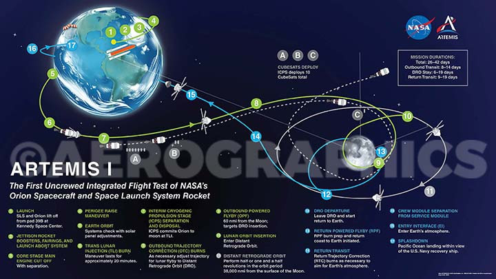 NASA ARTEMIS Flight Path 32"x18" Poster
