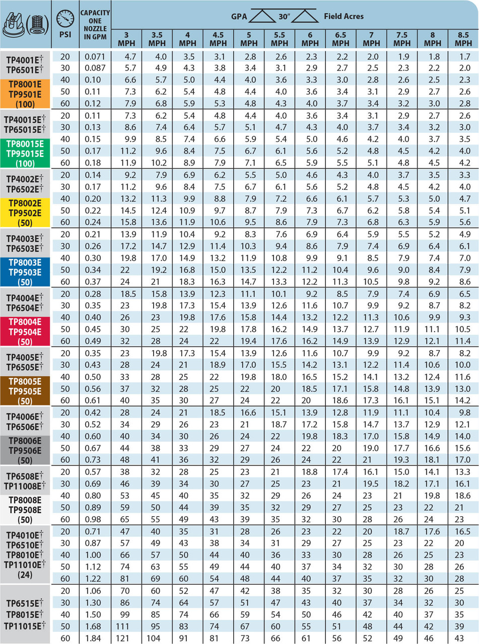 TeeJet Even Flat Spray Tip White 80° Polymer w/ SS Insert 0.80 GPM @ 40 ...