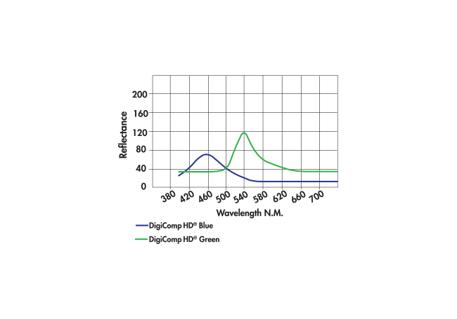 DigiComp® HD Paint - Norcostco