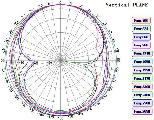 Antenna Directional LTE Dual-Band 698~960/1710~2690MHz w/ UFL Connector ...