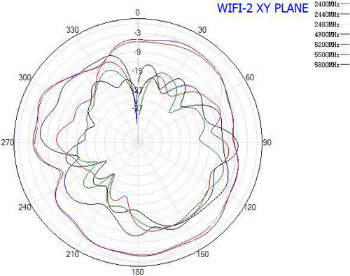Combo Antenna LTEx2 + WiFix2 + GPS | High Gain