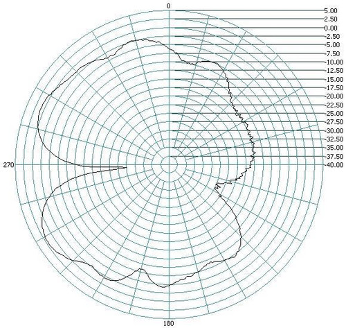 Antenna 4G LTE Omni-Directional 2/5dBi Outdoor Weatherproof. N-Male & TNC