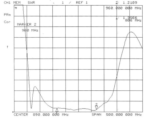 10 dBi Directional Yagi Antenna for 900MHz ISM Band Applications. N ...