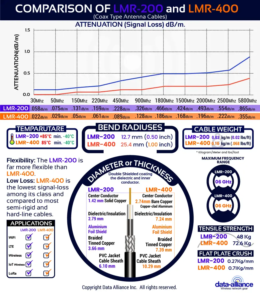 SMA Extension Cable: 25FT, 30FT, 35FT, 40FT, 50FT, 60FT, 70FT, 80FT ...