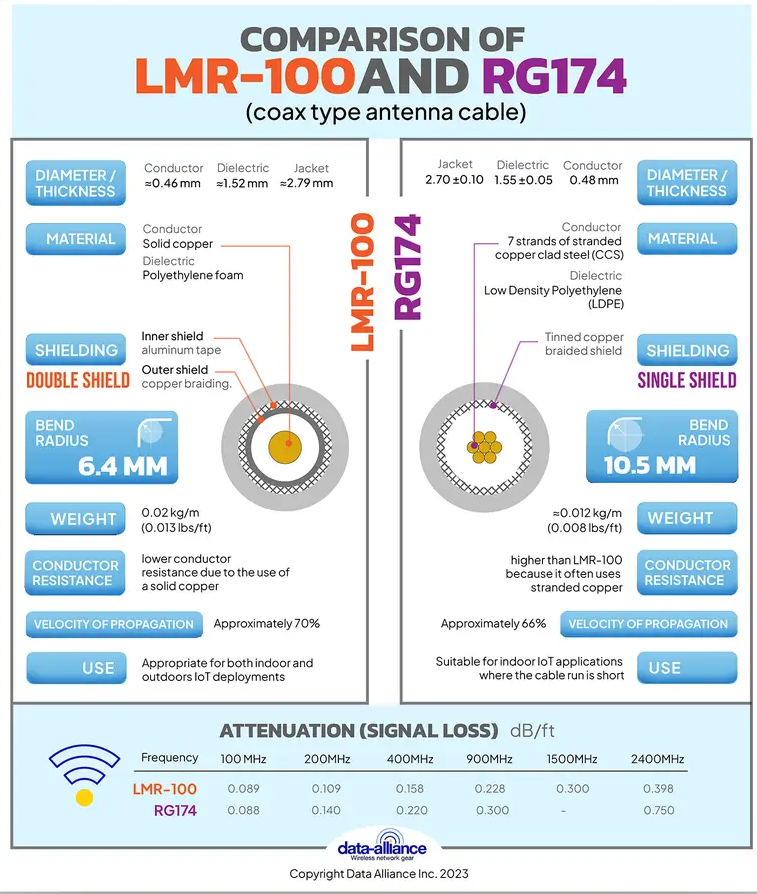 MMCX To RP-SMA-female Cable: 2-in, 4-in, 5-in, 7-in, 10-in, 1-FT, 14-in ...