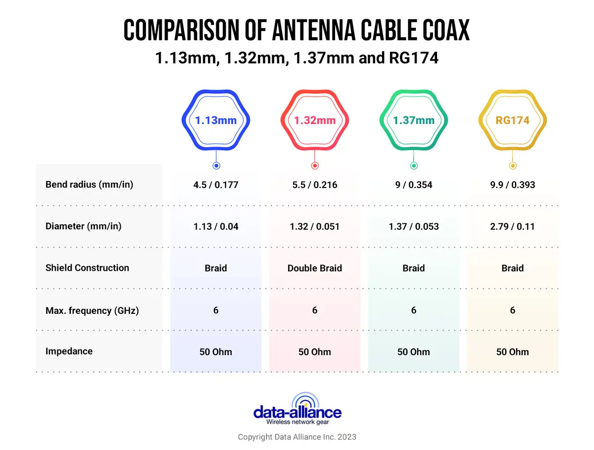 U.FL to Type N Connector Antenna Cables