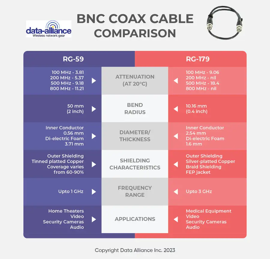 BNC cables for MADI Digital Audio Standard: RG59 and RG179 - Data ...