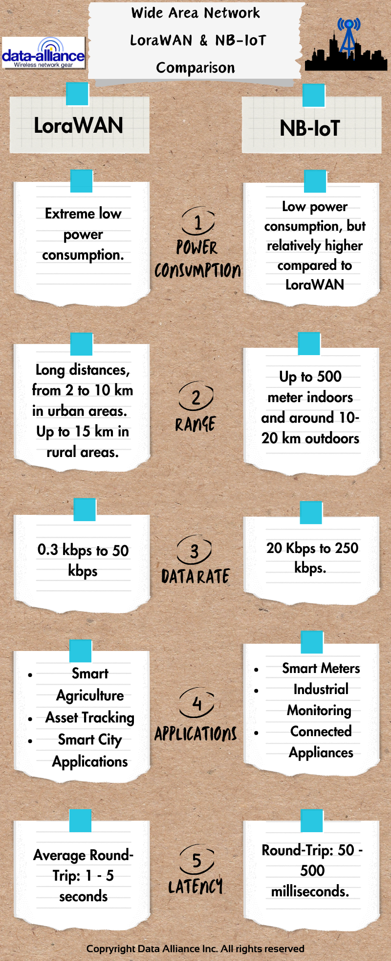 LoRaWAN Compared to NB-IoT: Low Power WAN Technologies LPWAN - Data ...