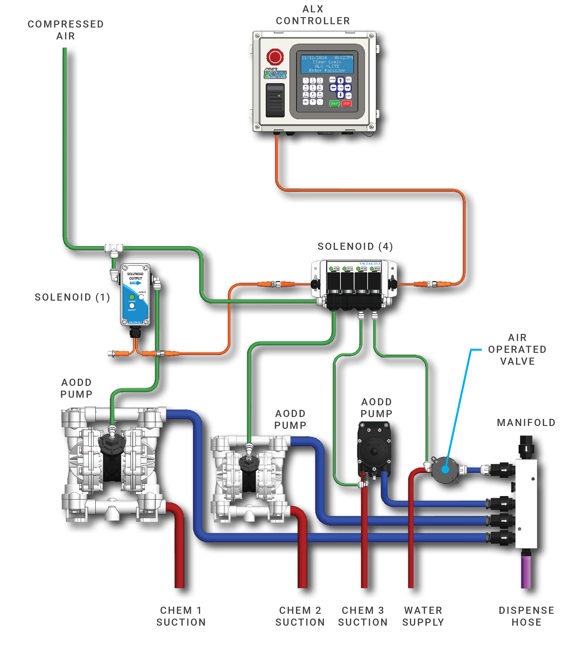 ALX-ELITE Chemical Allocation Controller