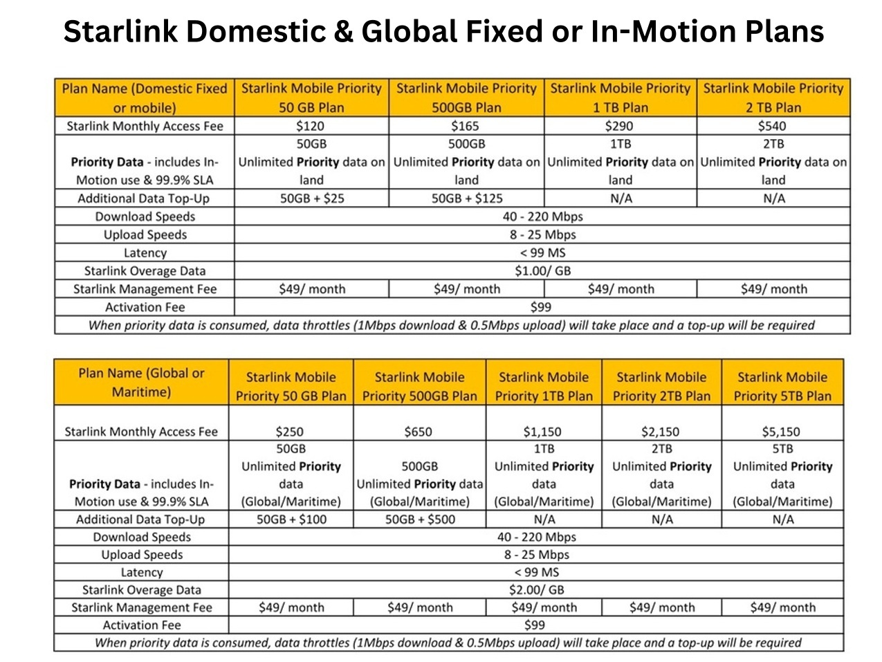 Starlink Mini Premium Comms Package with Battery Pack