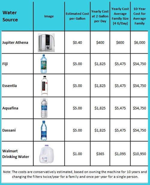 Jupiter Athena Water Ionizer